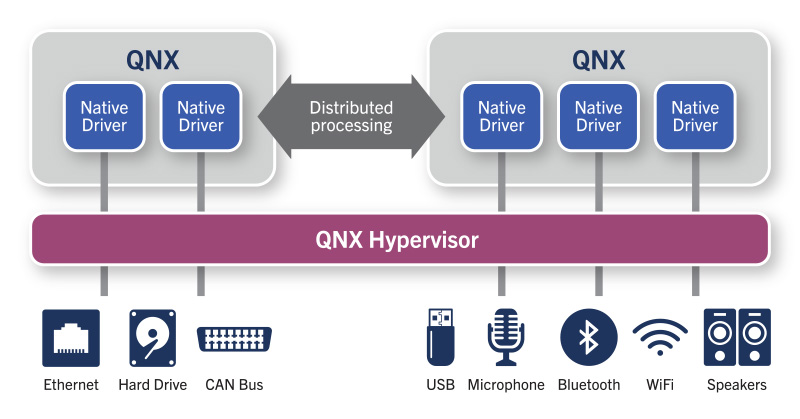 QNX Hypervisor